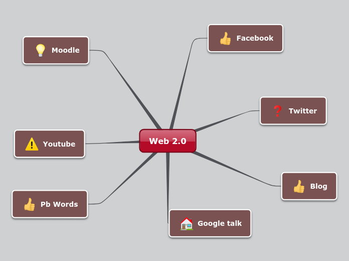 Web 2.0 - Mind Map